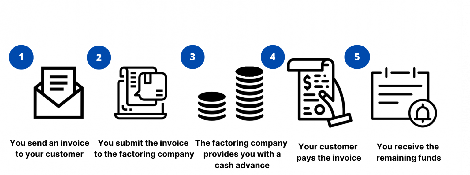 Is Invoice Factoring Helpful for a Small Business? - Saldo Invoice ...
