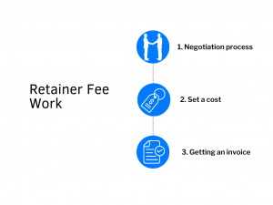 Decoding Retainer Fees: Meaning and Working - Saldo Invoice Maker Apps